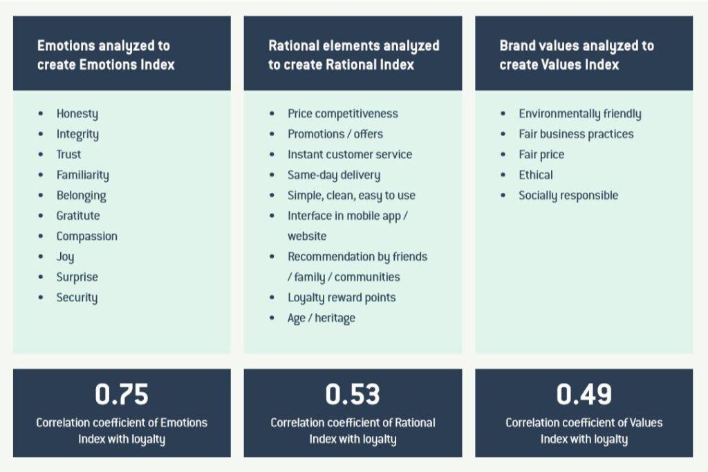 Why an Emotional Connection Matters in Loyalty
